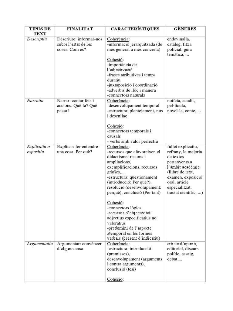 Quadre-Resum Tipologies Textuals | PDF