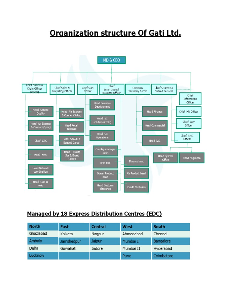 Organization Structure of Gati LTD.: Managed by 18 Express Distribution ...