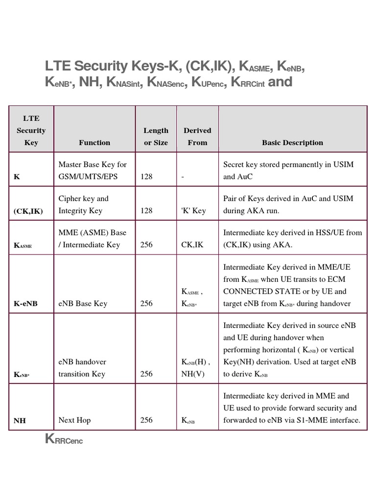 LTE Security Keys | PDF | Key (Cryptography) | Military Communications