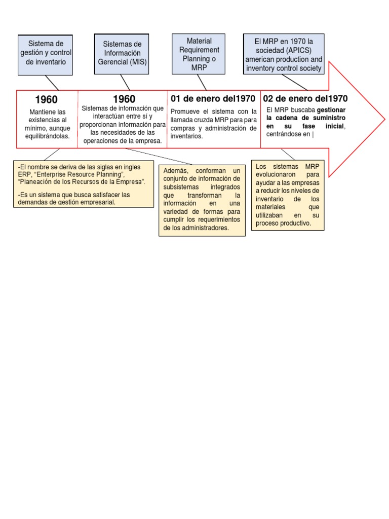 Linea Del Tiempo | PDF | Planificación de recursos empresariales | Software