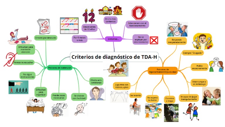 Mapa Mental TDAh | PDF