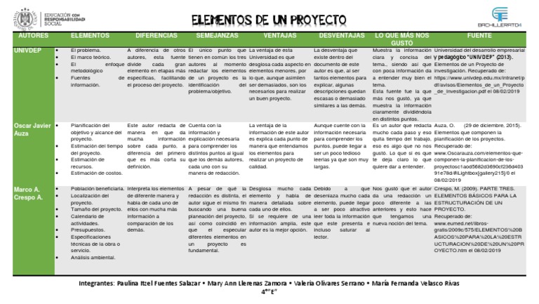 Elementos de Un Proyecto | PDF | Planificación | Cognición