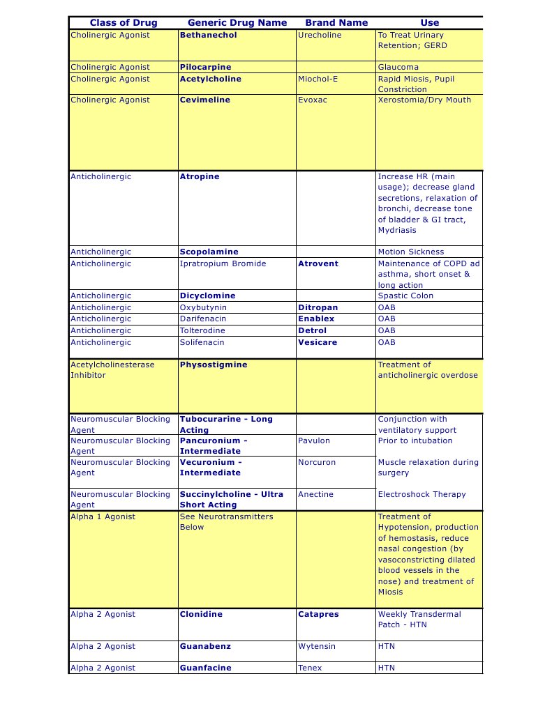 Class of Drug Generic Drug Name Brand Name Use | Download Free PDF ...