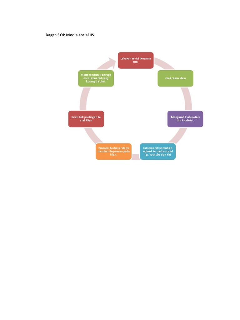 Bagan SOP Media Sosial IJS | PDF