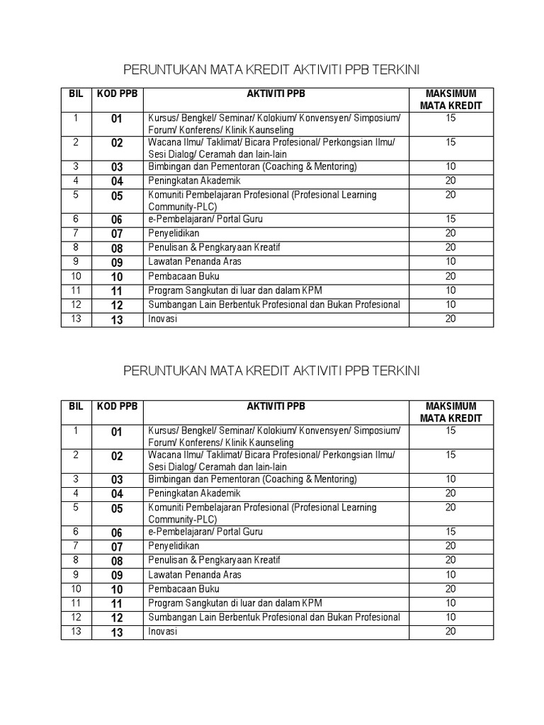 Peruntukan Mata Kredit Aktiviti PPB Terkini | PDF Peruntukan Mata Kredit Aktiviti PPB Terkini | PDF