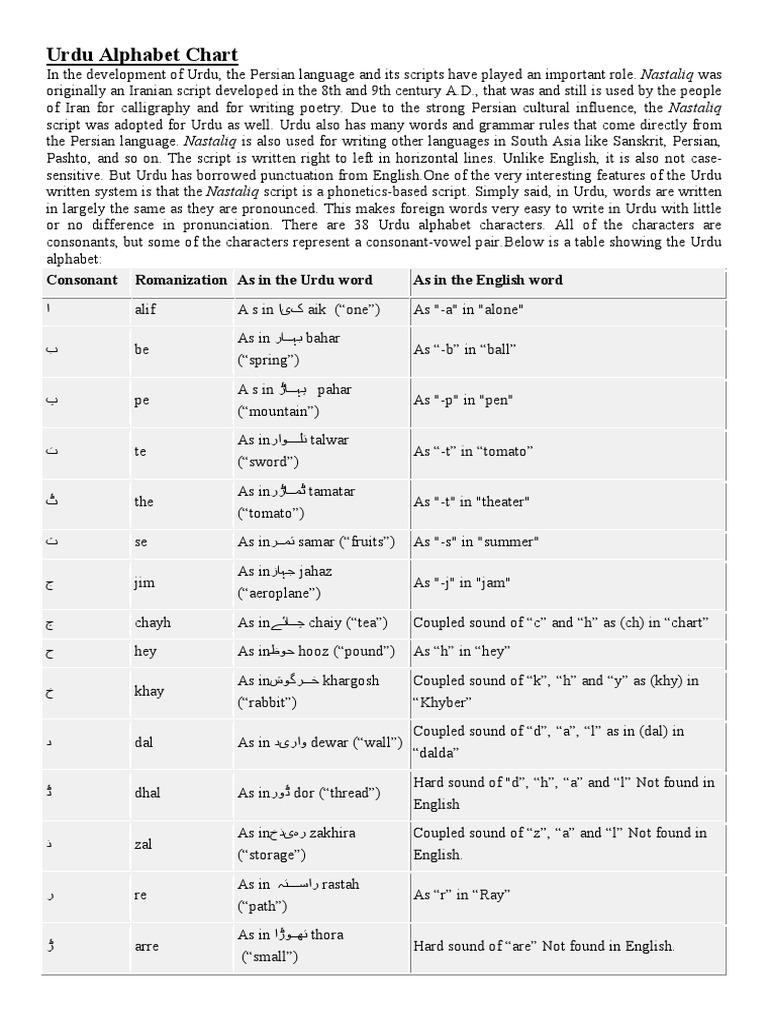 Urdu Alphabet Chart | PDF | Urdu | Calligraphy