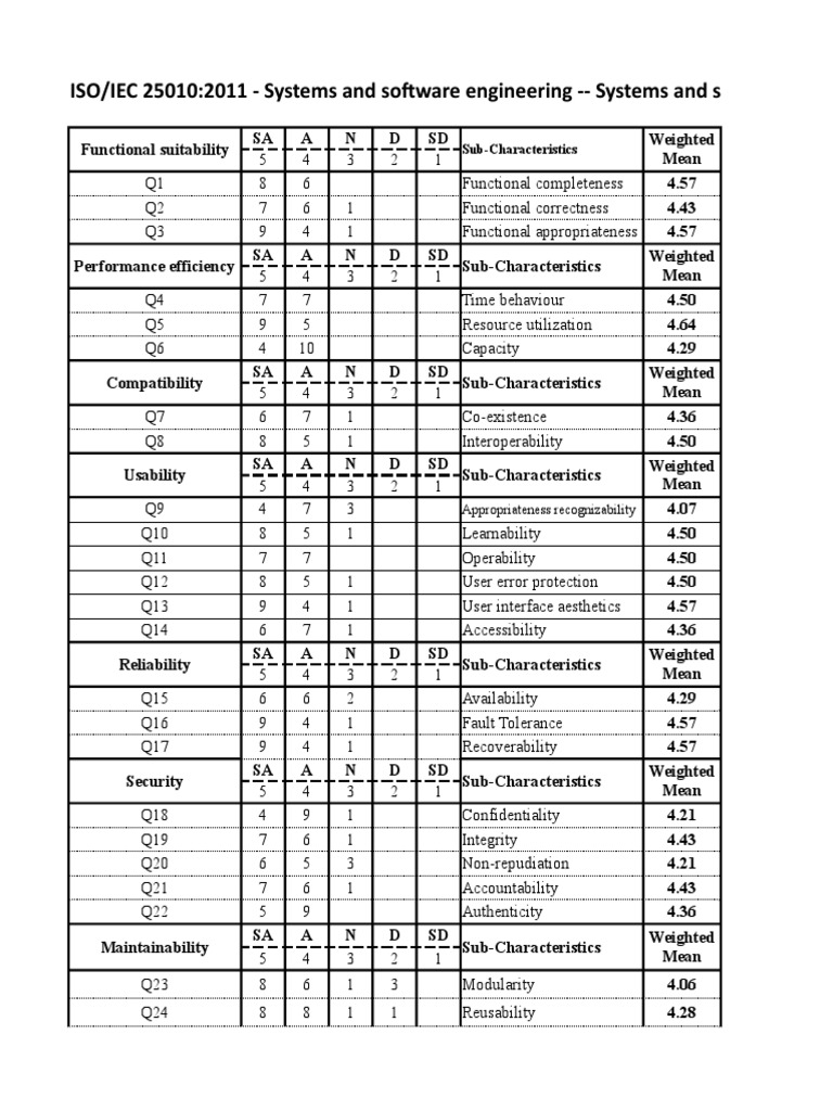 Iso 25010 | PDF | Data Quality | Quality Assurance