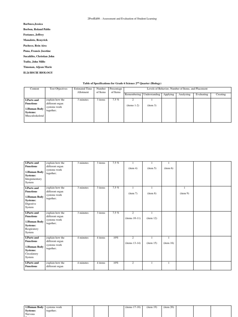02 ProfEd 08 Grade 6 Science 2nd Quarter TOS II 24 BSCIE BIOLOGY | PDF ...
