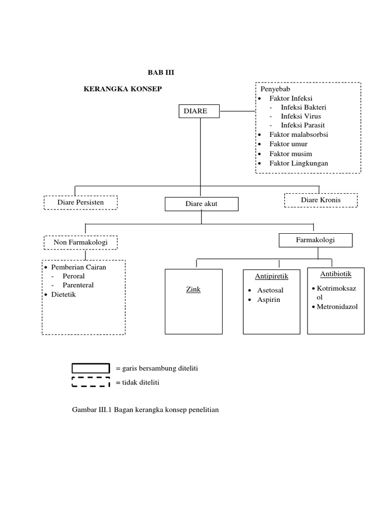 Bab Iii Kti Tentang Diare | PDF