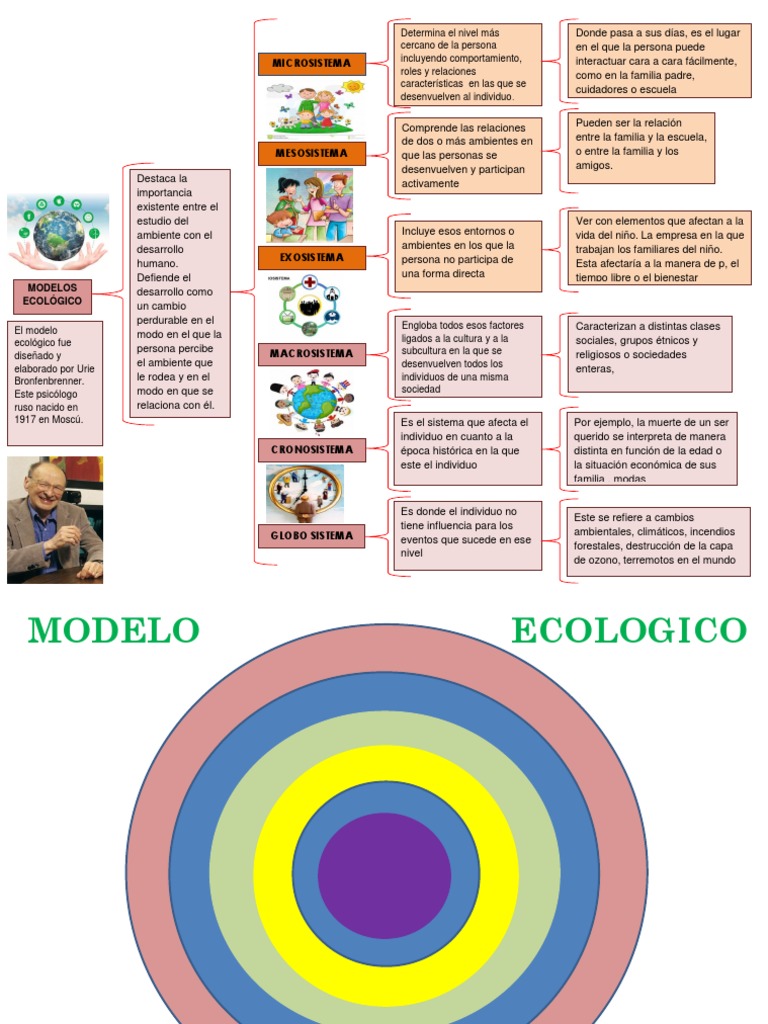 Modelo Ecologico Cuadro Sinoptico | PDF | Sociedad | Sicología