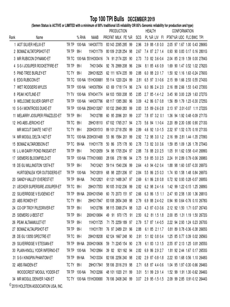 Pre Top 100 Bulls | PDF