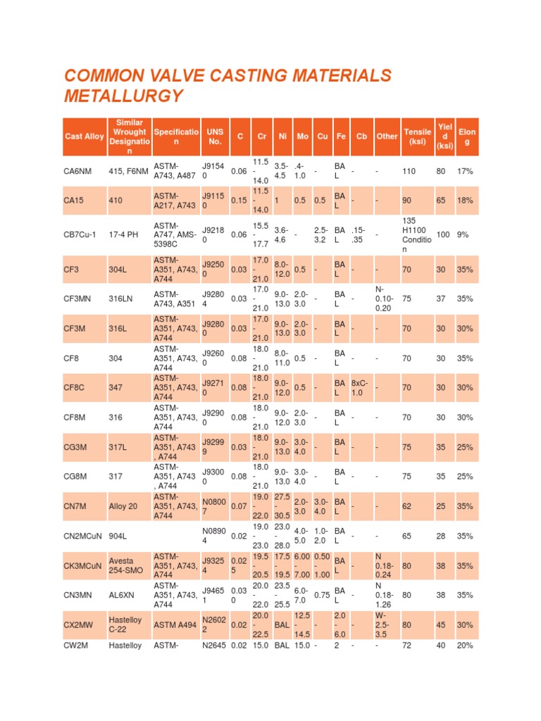 Common Valve Casting Materials Metallurgy | PDF | Valve | Transition Metals