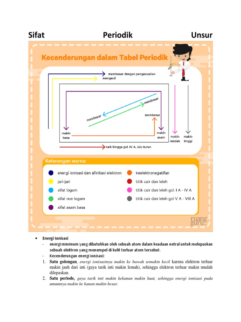 Sifat Periodik Unsur | PDF