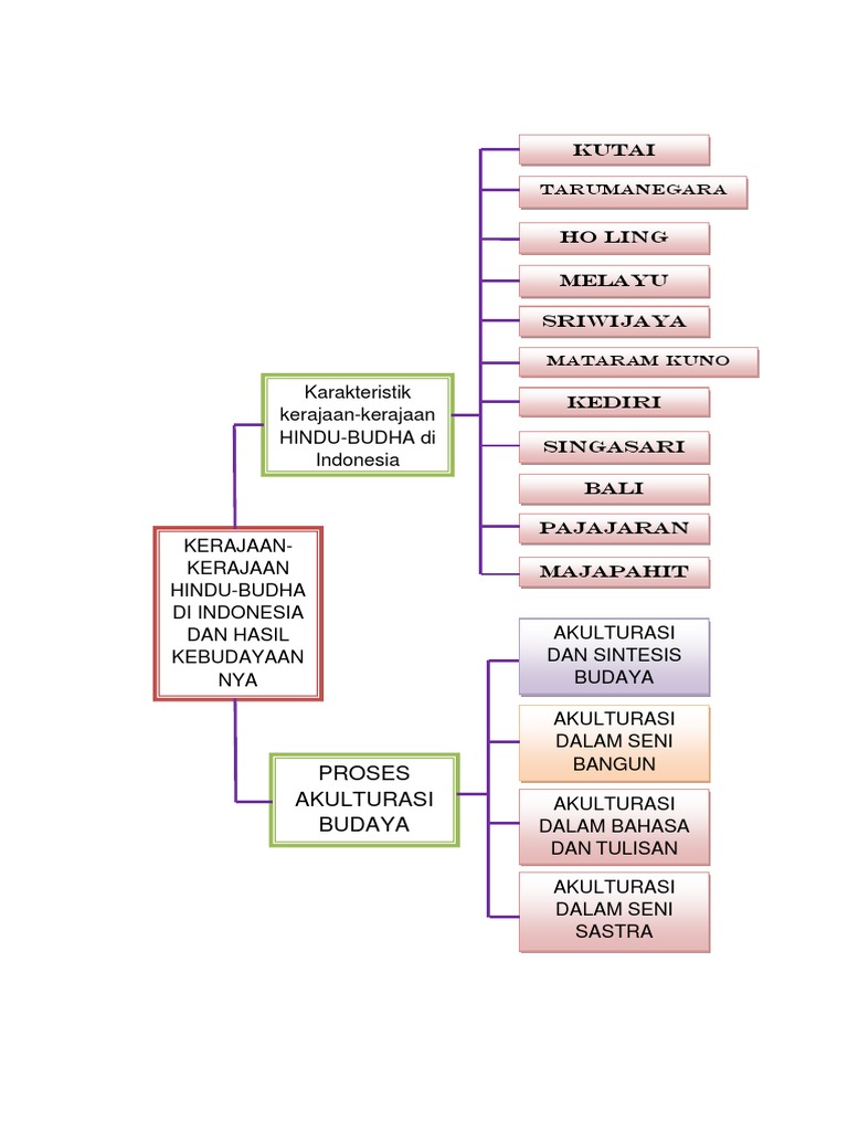Peta Konsep Kerajaan Hindu Budha | PDF