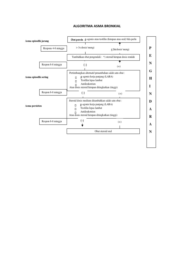 Algoritma Asma Bronkial | PDF