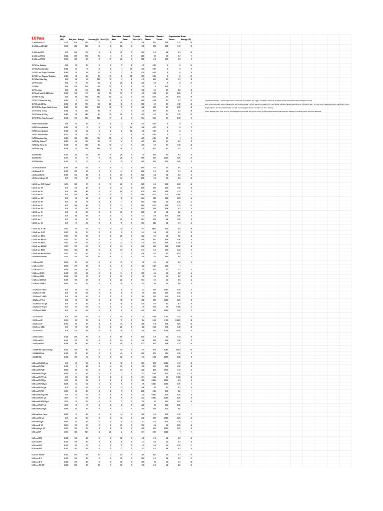 Escape From Tarkov Official and Actual Ammo Table | PDF | Equipment | Tools