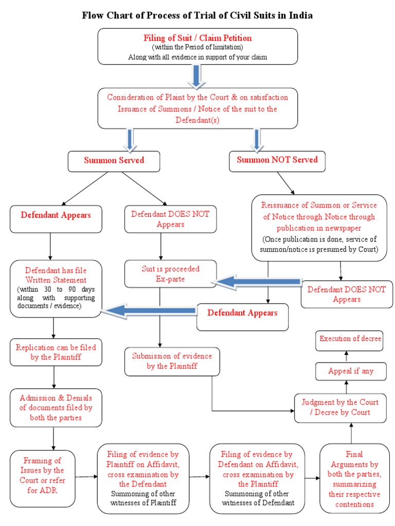Flow Chart of Civil Trial in India | PDF | Lawsuit | Government Information