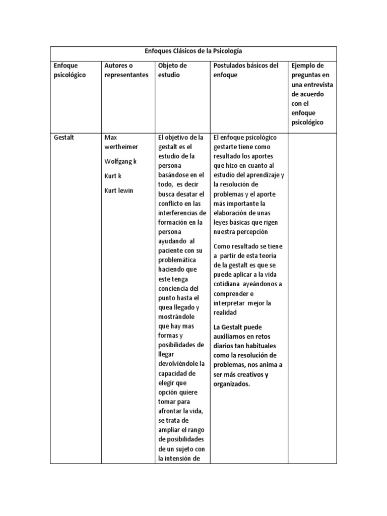 Enfoques Clásicos de La Psicología | PDF | Comportamiento | Psicoanálisis