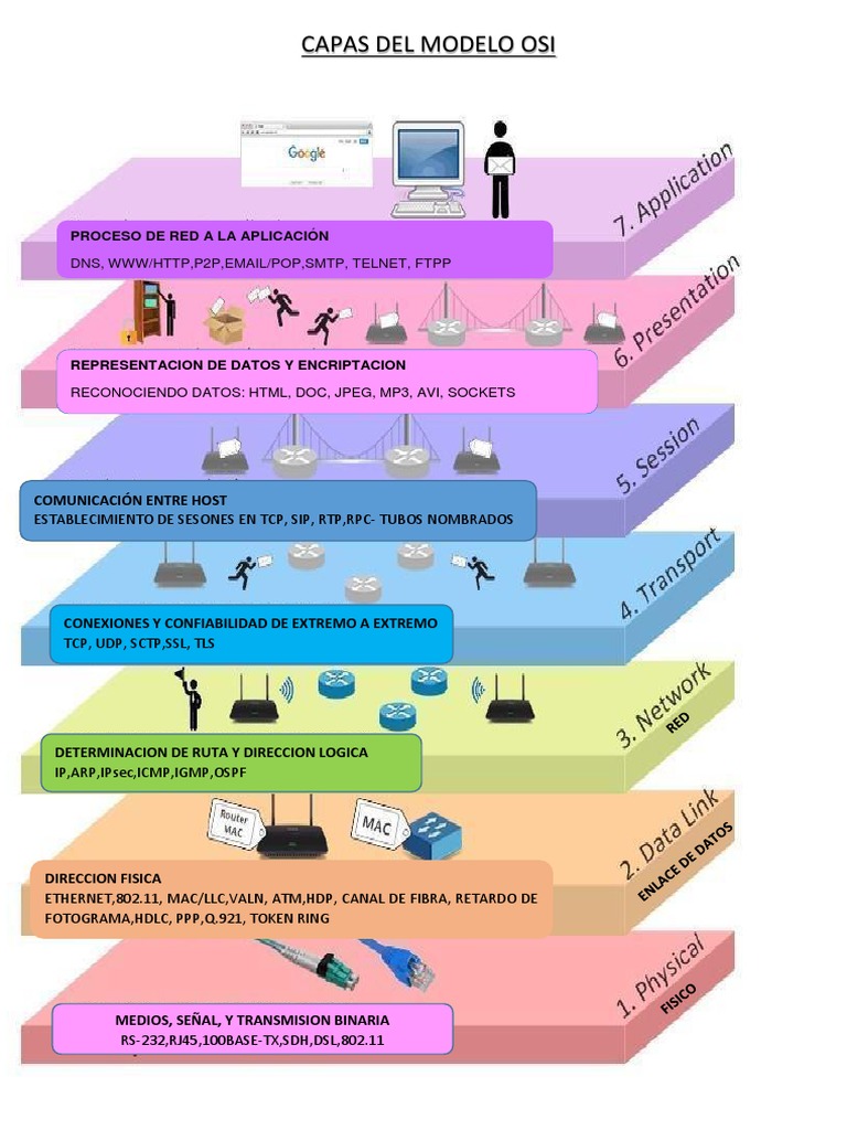 Capas Del Modelo Osi | PDF