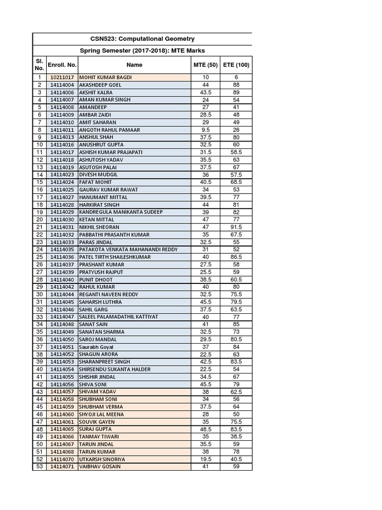 2018 CSN523 MTE ETE Marks After Rechecking | PDF