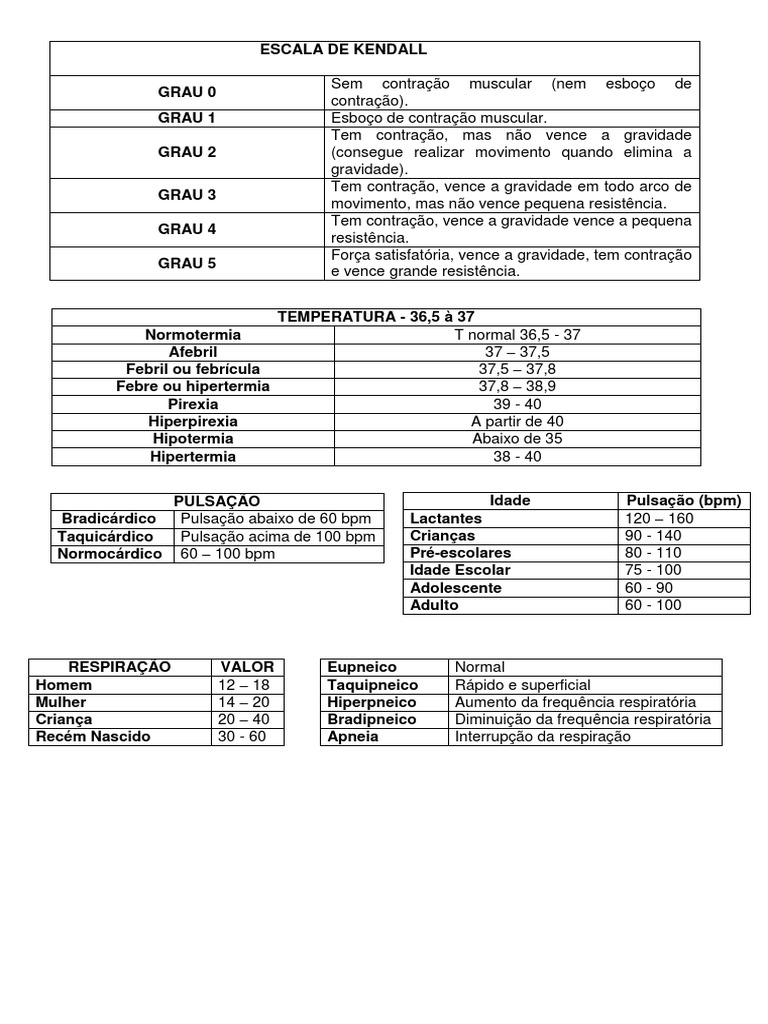 Escala de avaliação funcional de Kendall e parâmetros vitais | PDF ...