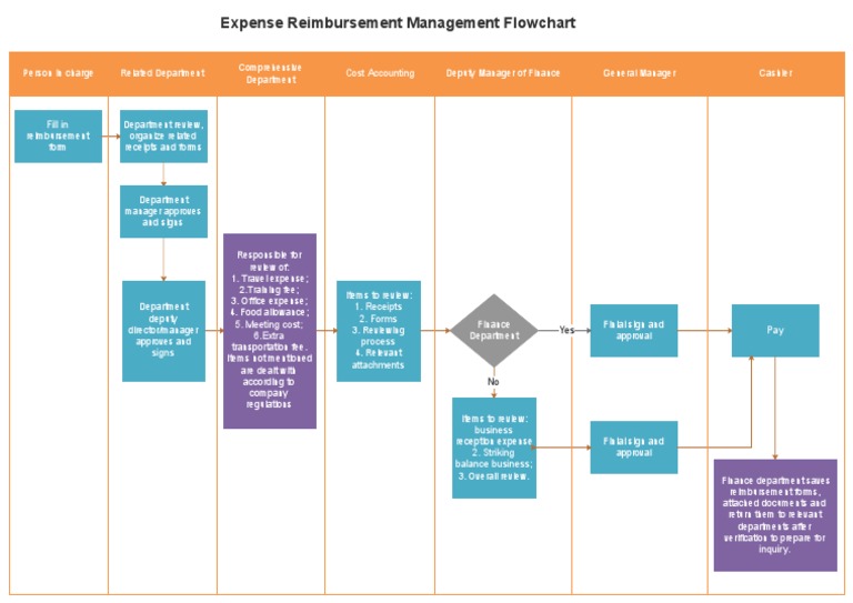 Expense Reimbursement Process Flowchart | PDF | Service Industries ...