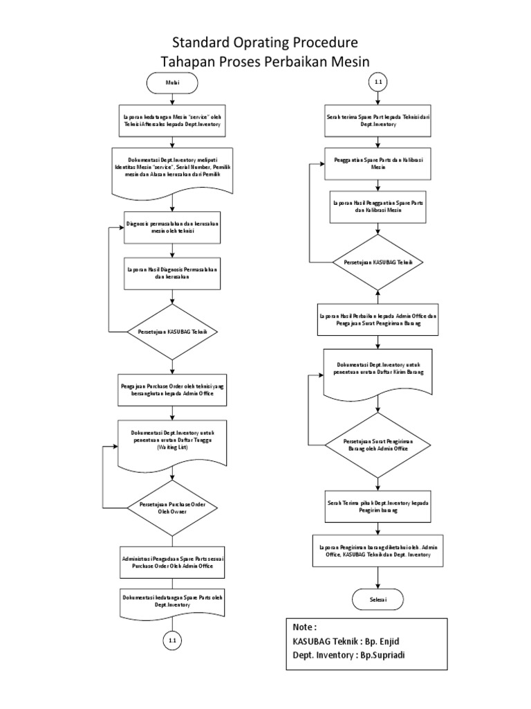 Flowchart Prosedur Perbaikan Mesin | PDF