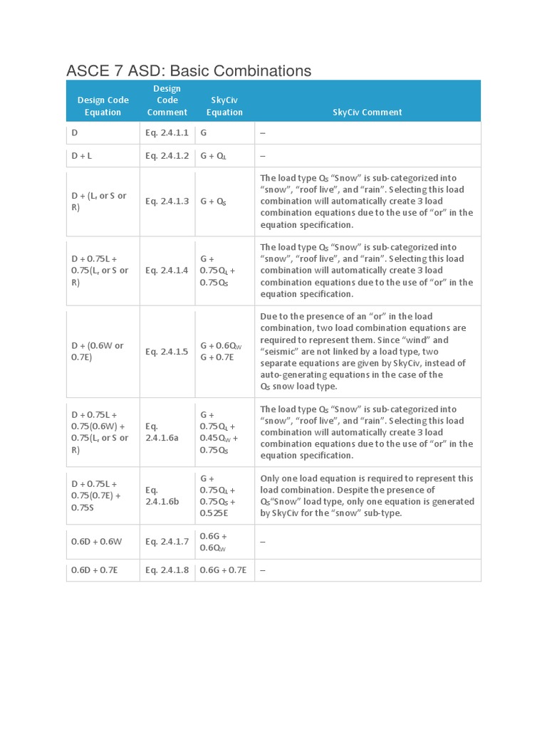 ASCE 7 ASD Basic Load Combos | PDF | Nature