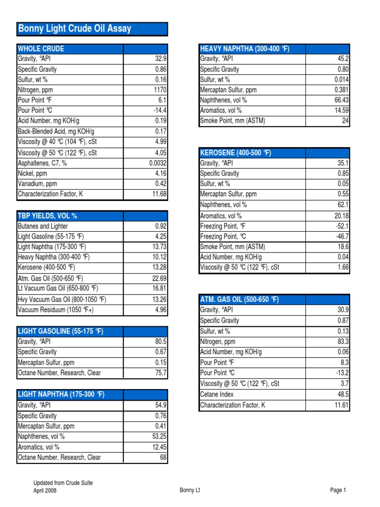 Bonny Light Crude Oil Specifications | PDF | Petroleum | Diesel Fuel