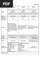 TNB 160513 Compact Sub Station Guidelines | PDF