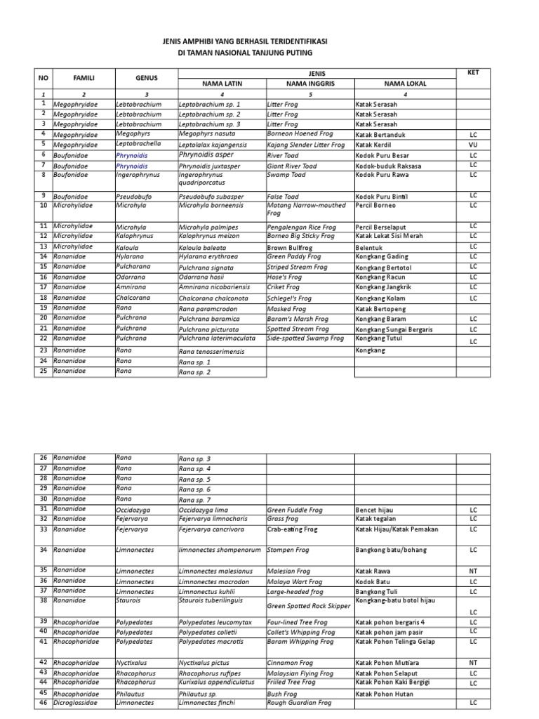 Jenis Amphibi | PDF
