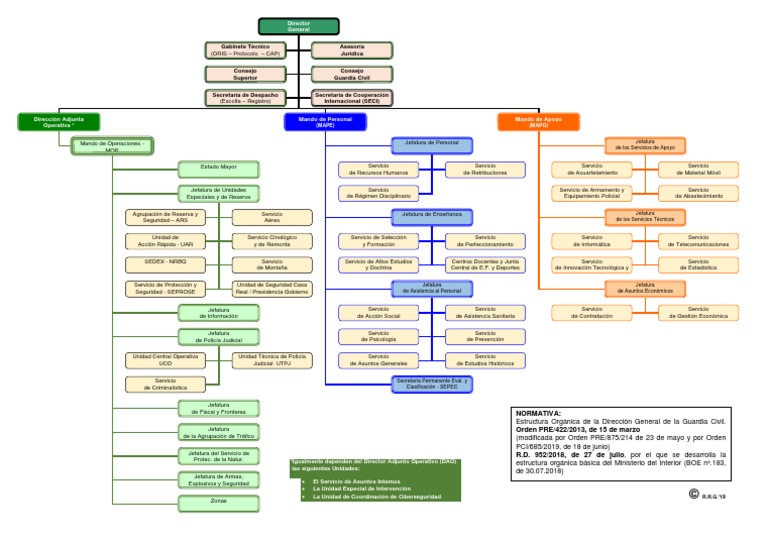 Organigrama Direccion General de La Guardia Civil | PDF | La seguridad ... Organigrama Direccion General de La Guardia Civil | PDF | La seguridad ...