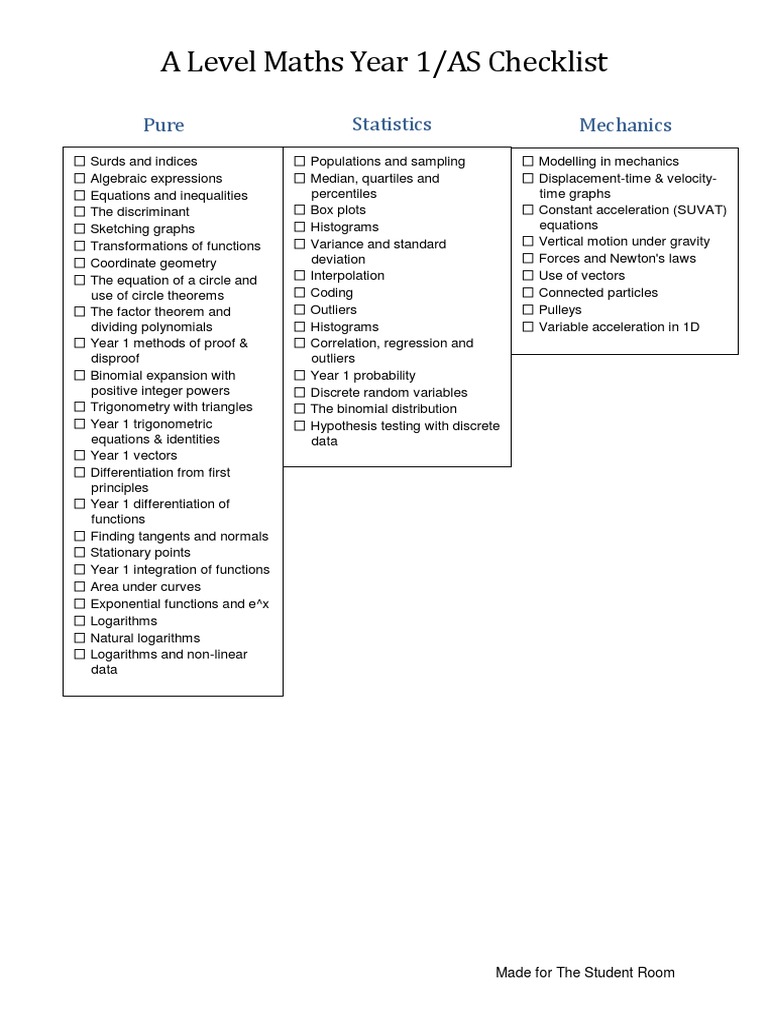 A Level Maths Checklist | PDF | Derivative | Equations