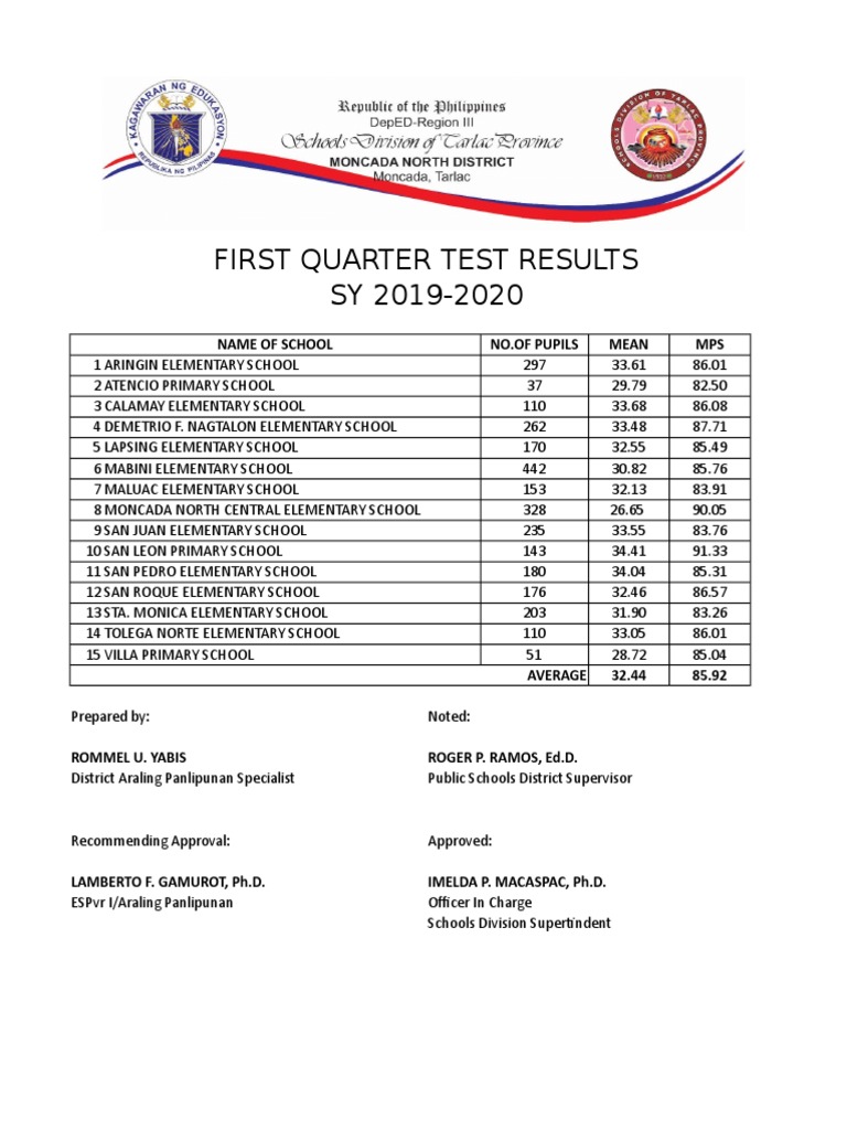District First Quarter Test Results | PDF | Educational Institutions ...