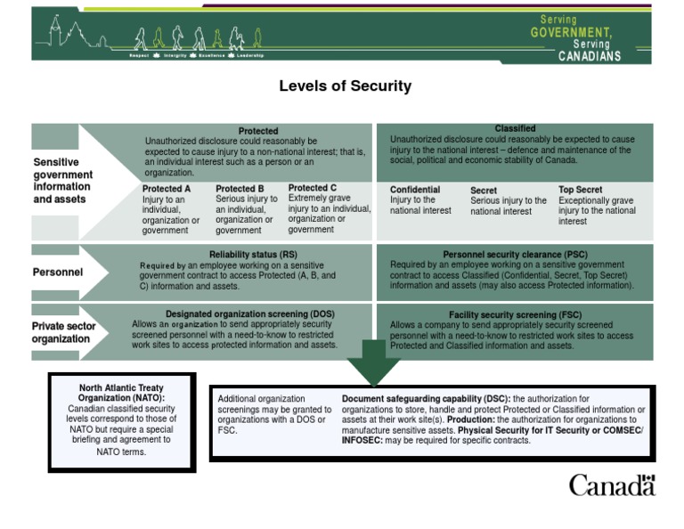 GoC Security Levels | PDF | Classified Information | Security Clearance