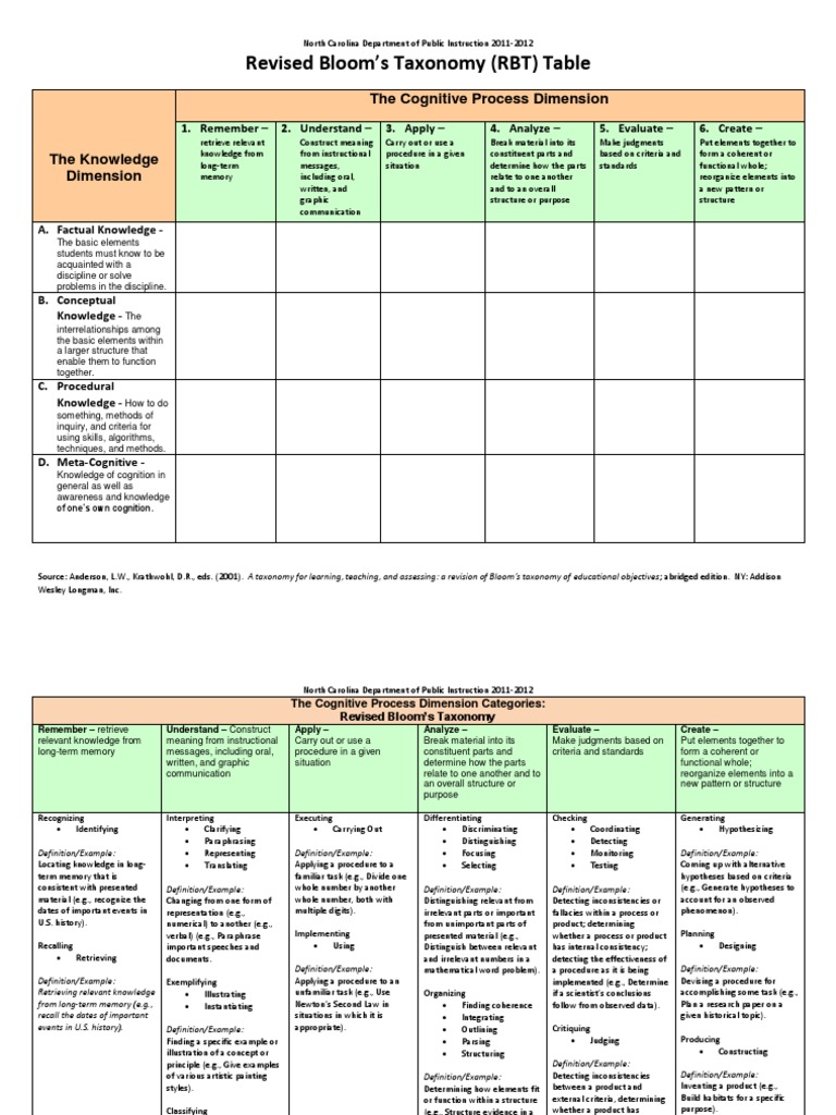 RBT CognitiveProcesses Knowledge Definitions PDF | PDF | Scientific ...