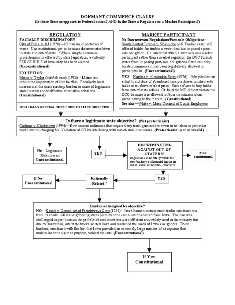 Commerce Clause Flowchart