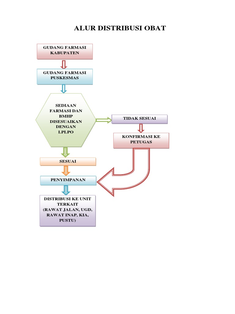 Bagan Alur Distribusi Obat Pdf - Riset