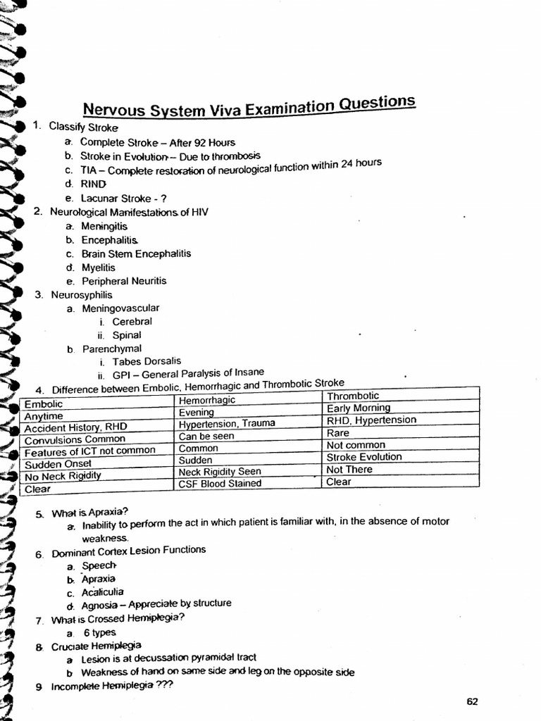 CNS Viva Notes | PDF