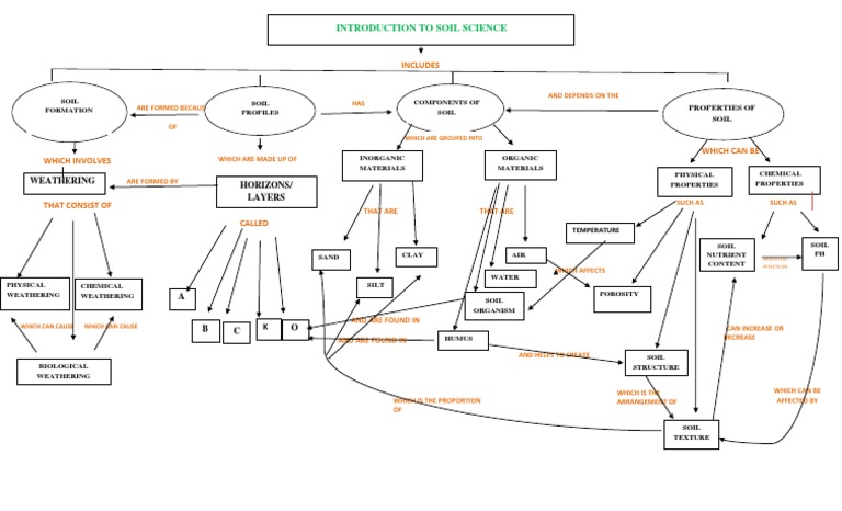 SOIL SCIENCE Concept Map | PDF | Weathering | Soil
