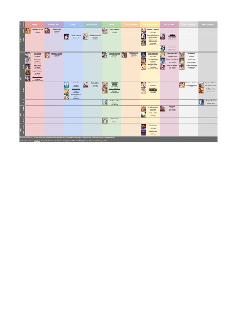 FGO 5 Craft Essence Comparison Table and Event References | PDF