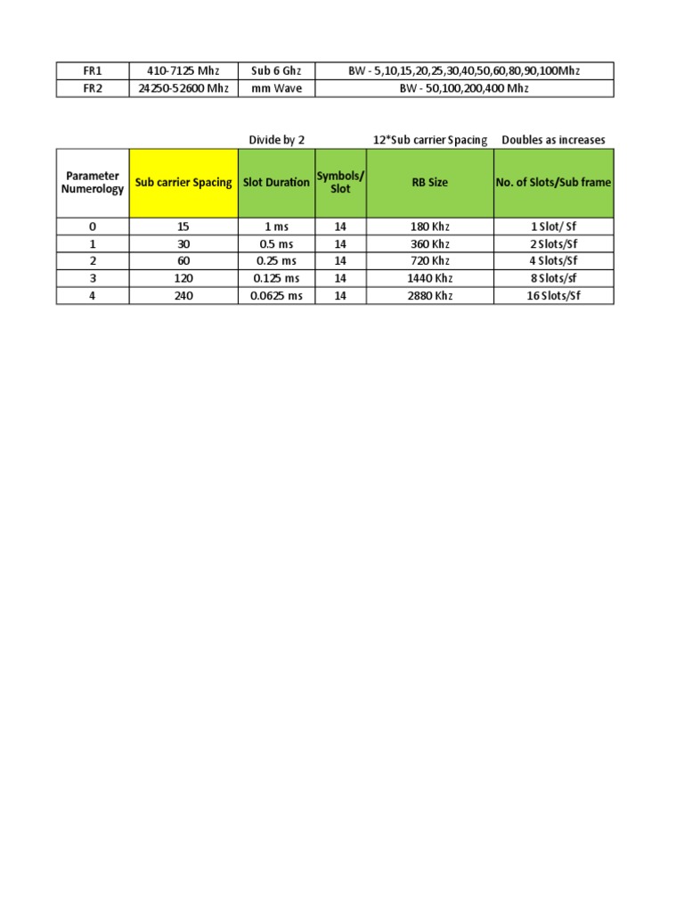 5G Numerology and Symbol Duration Analysis | PDF | Computers