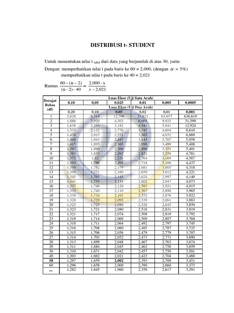 Tabel Distribusi t-Student Lengkap | PDF