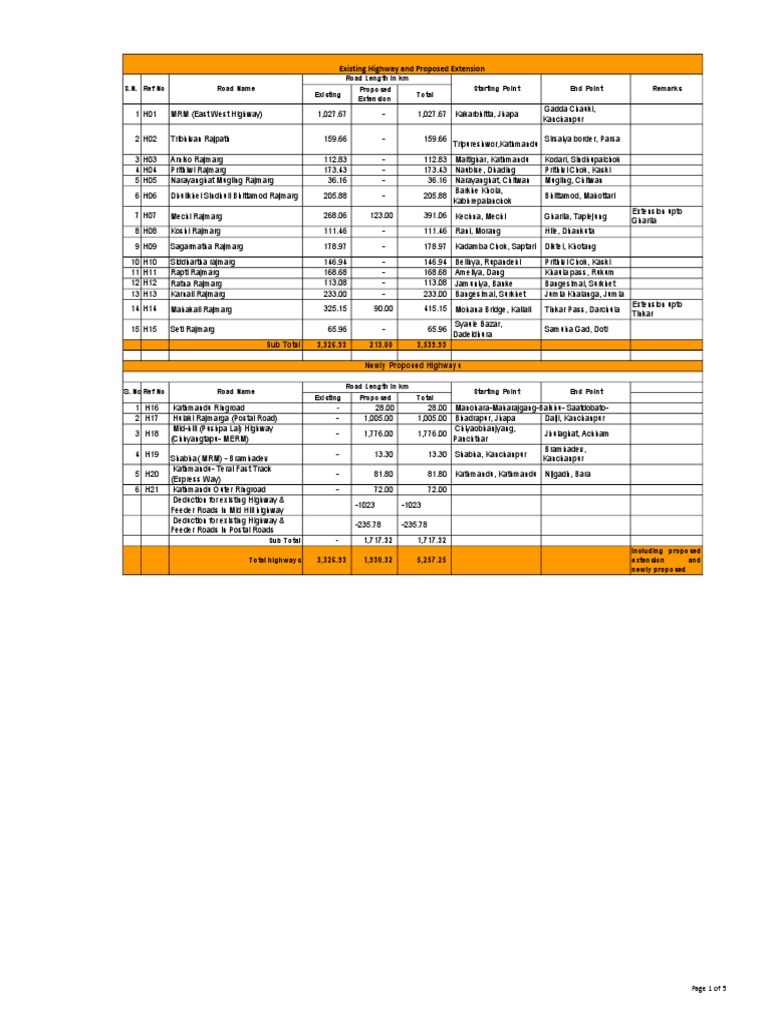 List of National Highway and Feeder Roads PDF | PDF