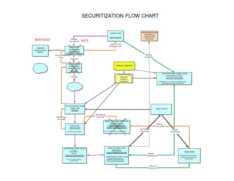 Mortgage Securitization Flow Chart | PDF | Mortgage Loan | Swap (Finance)