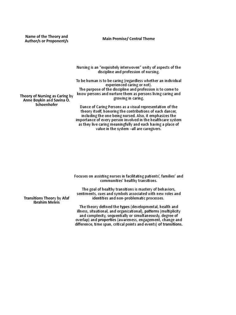 1-7 Theorists (THEORY MATRIX) | PDF | Nursing | Consciousness