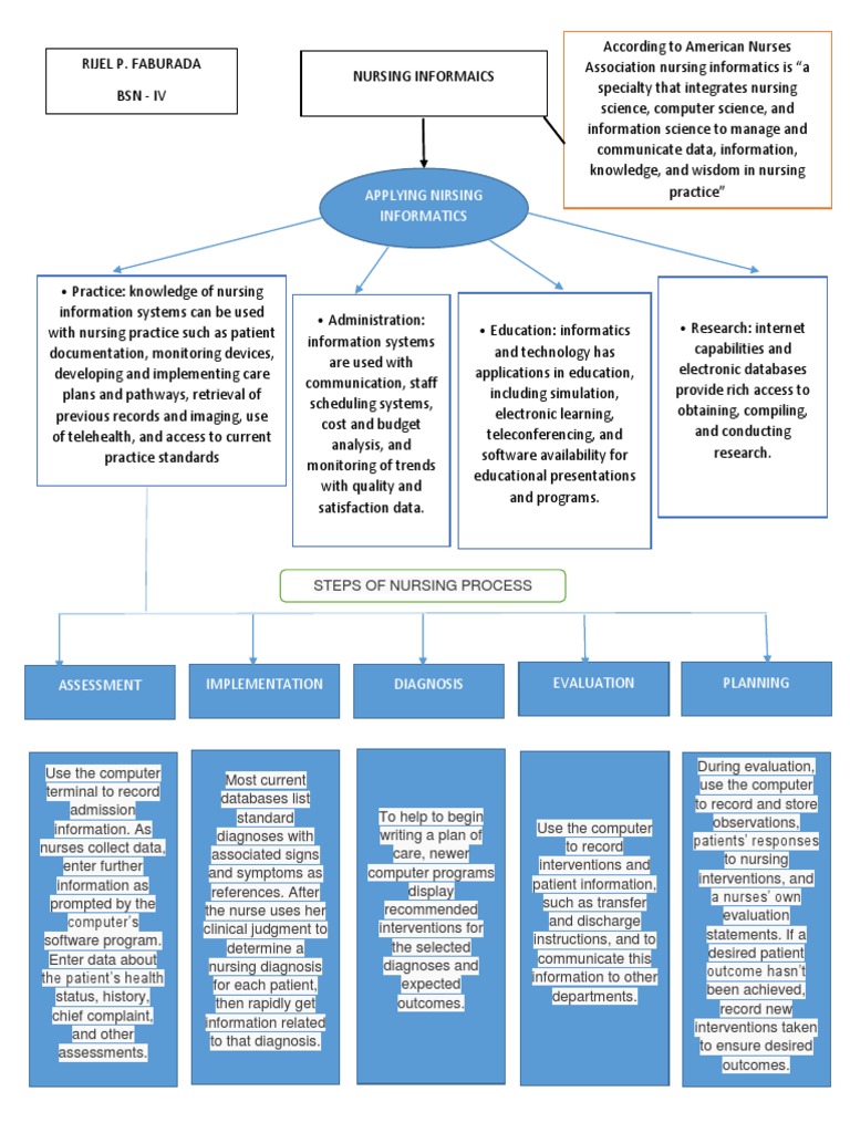Nursing Informatics | PDF | Health Informatics | Nursing