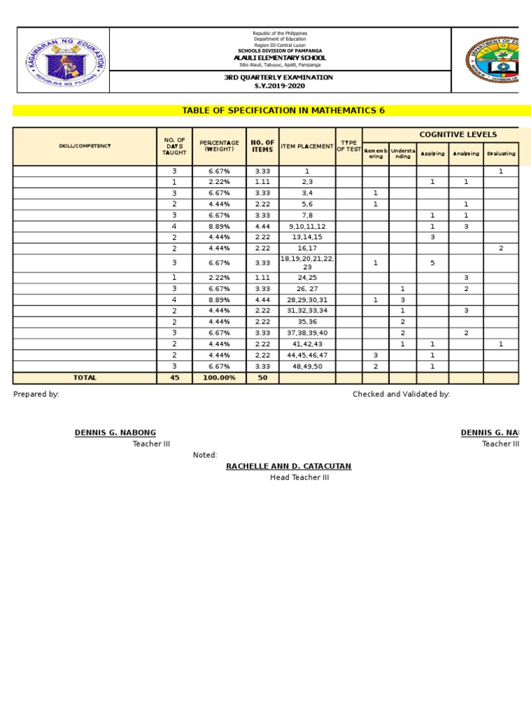 Mathematics 6 Table of Specifications | PDF | Evaluation Methods | Tests