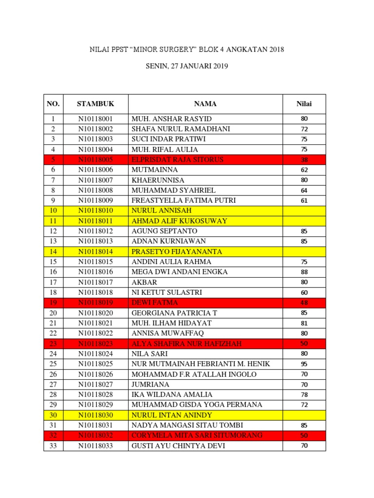 Nilai PPST Minor Surgery 2019 | PDF