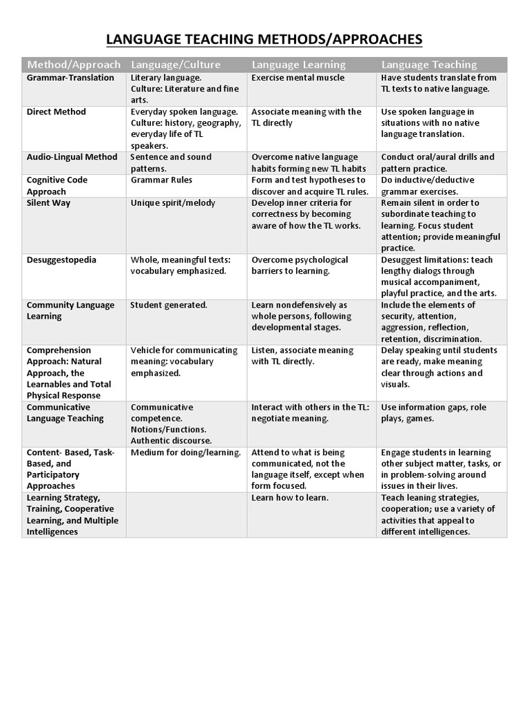 Language Teaching Methods/ Approaches | PDF | Language Education ...